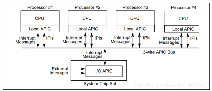 【x86架构】APIC -- 高级可编程中断控制器_apic timer-CSDN博客