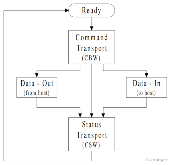U盘实现——MSC 介绍_usb msc流程-CSDN博客