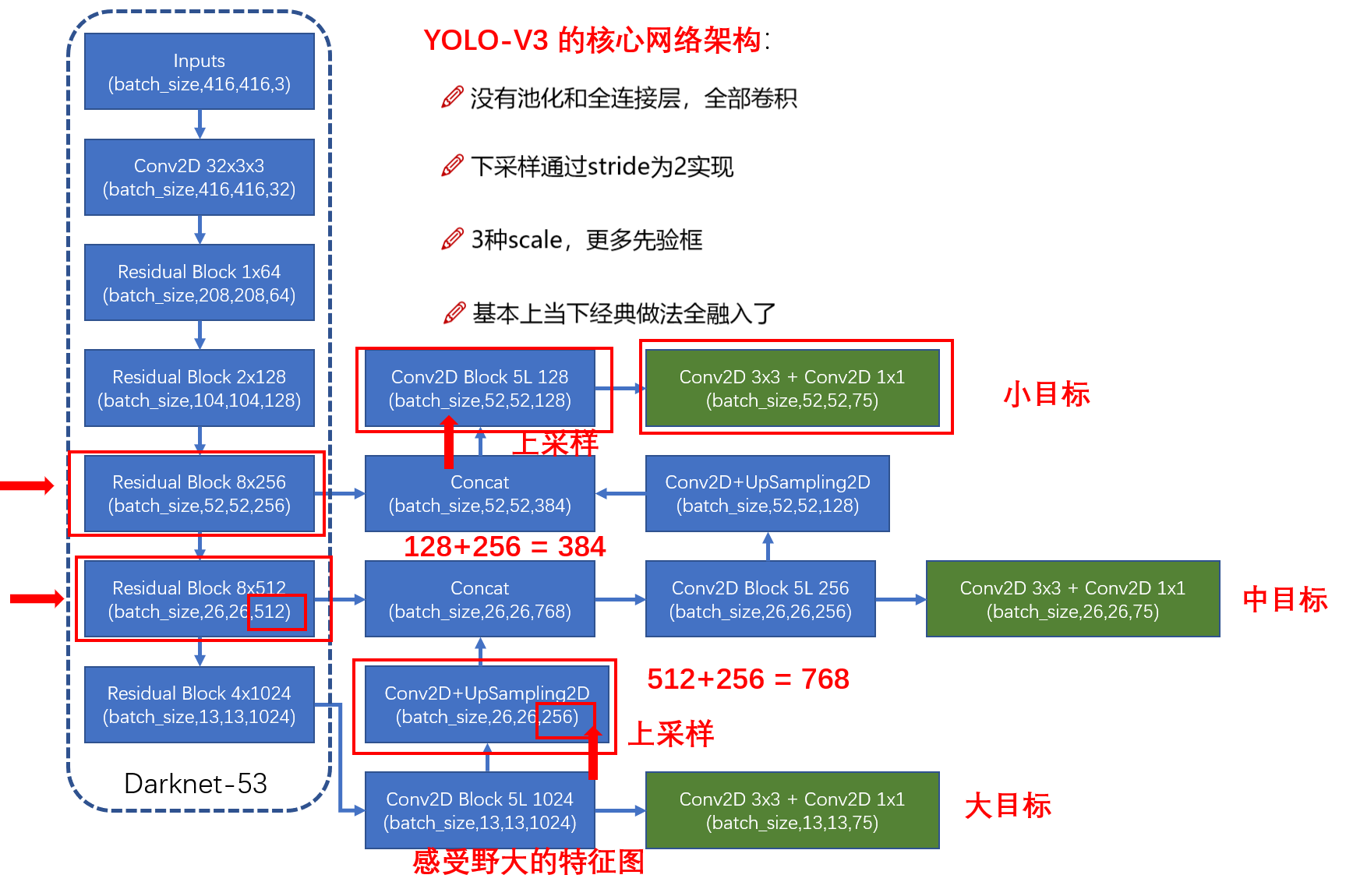 【yolo V3 源码详细解读】 Yolo Cuda源码解读 Csdn博客