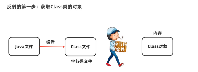 JavaSEProMax(13)单元测试、反射、注解、动态代理_javase测试类-CSDN博客