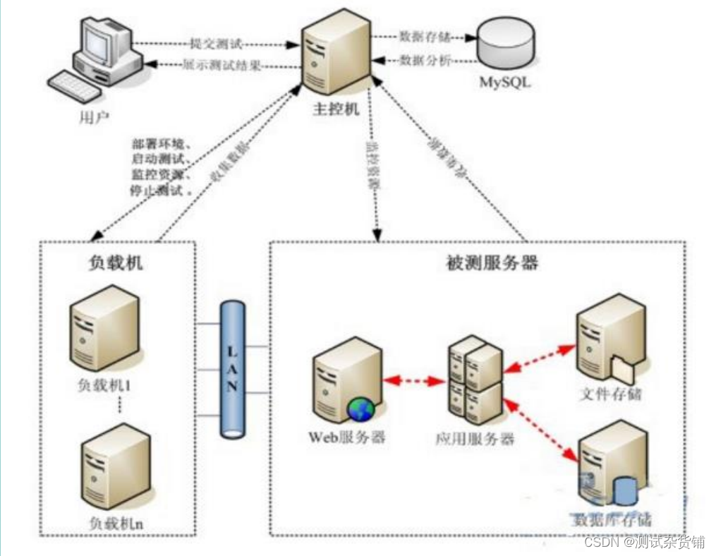 Jmeter(一)：jmeter概述与工作原理，安装与基本配置介绍详解_jmeter简介和原理-CSDN博客