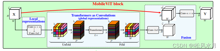 Mobile-ViT (MobileViT)网络讲解-CSDN博客