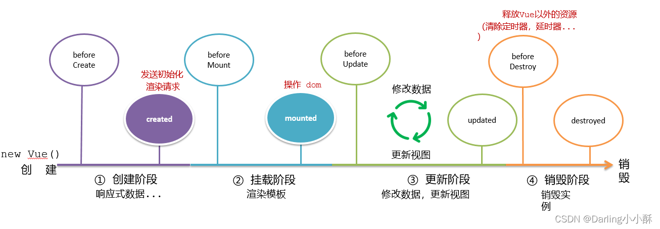 黑马vue D3 — 生命周期、小黑记账清单、工程化开发和脚手架vue Cli、组件的注册 Csdn博客