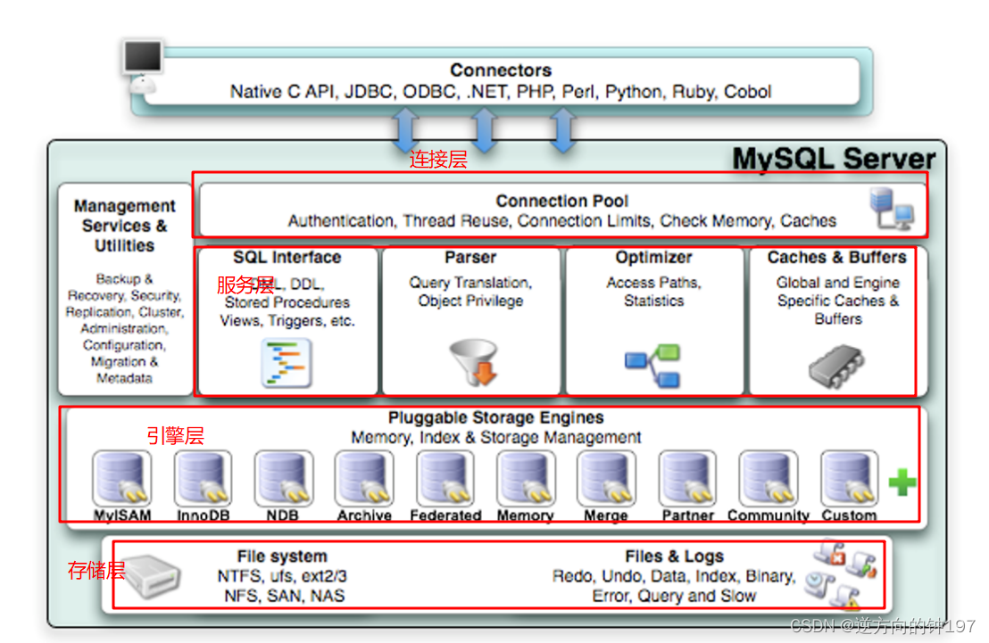 MySQL架构_ibd2sql-CSDN博客