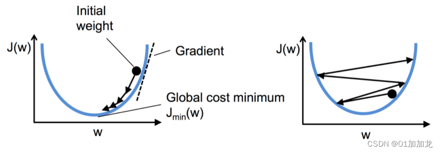 pythonML学习笔记ch2-Adaline_adaline 算法-CSDN博客