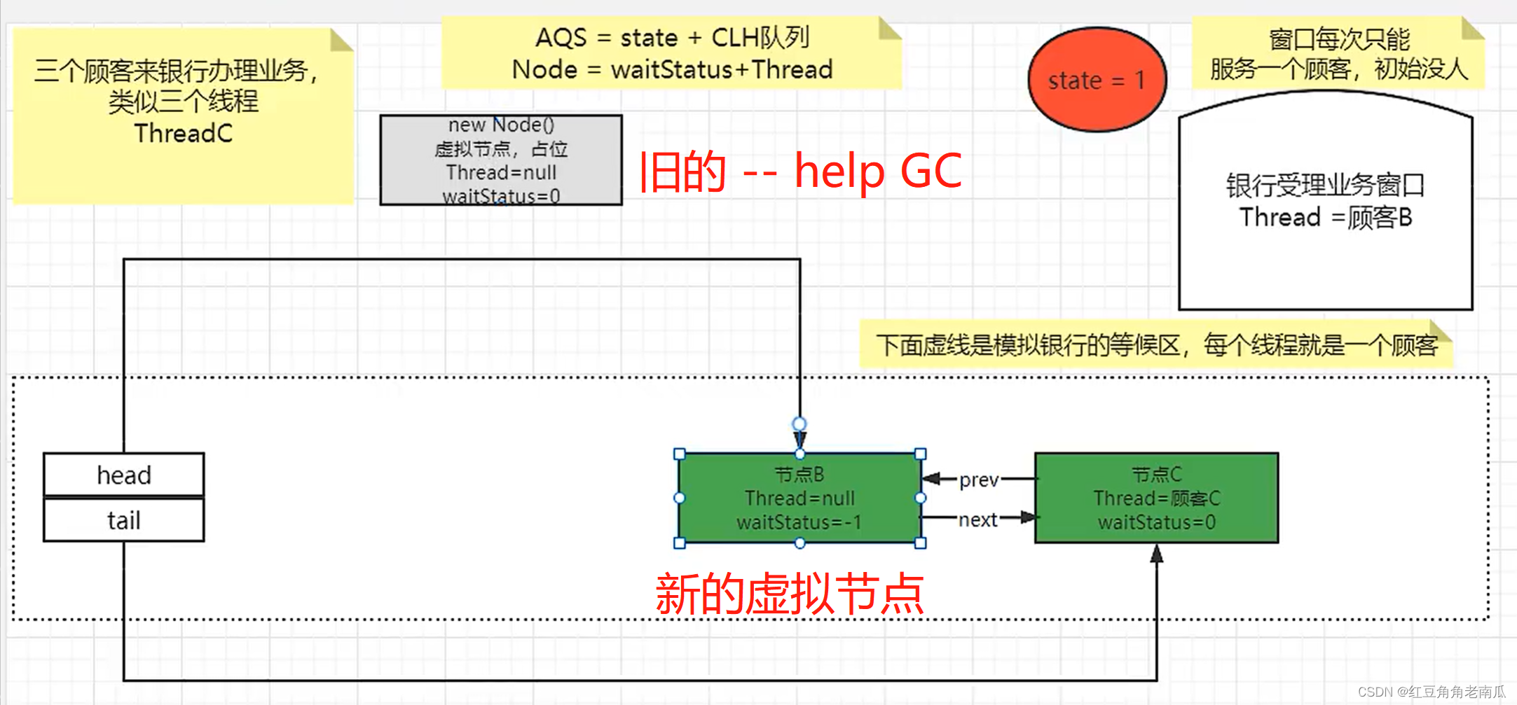 （十三）juc Aqs（abstractqueuedsynchronizer，抽象的队列同步器） Csdn博客 