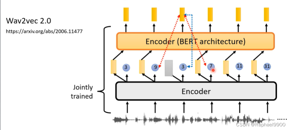 【学习】语音和图像上的自监督模型_vq wav2vec-CSDN博客