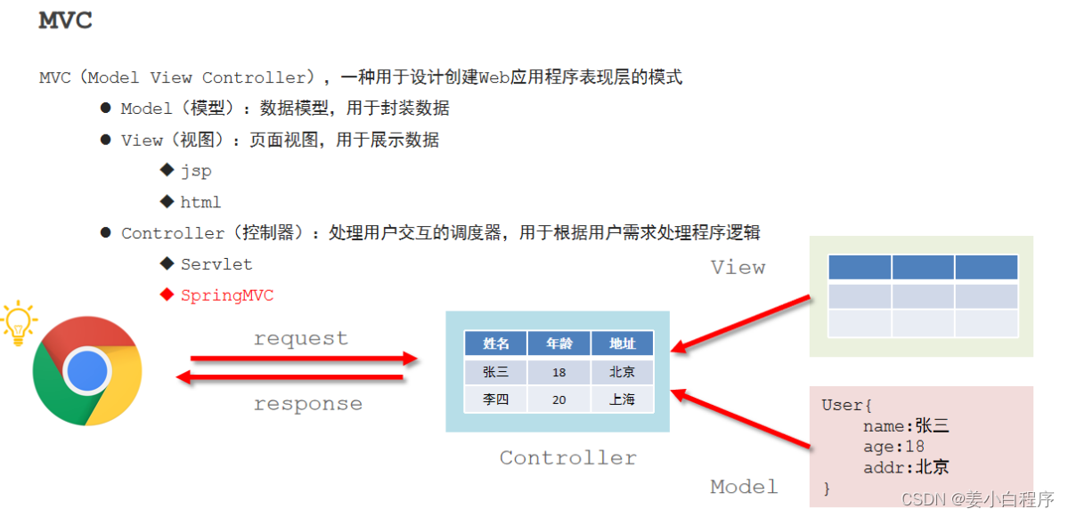 Mvc 三层的架构和web中三层架构的区别web层和controller层 Csdn博客