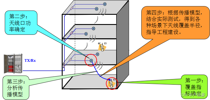 无线网优---------室内覆盖_itu-r p.1238-CSDN博客