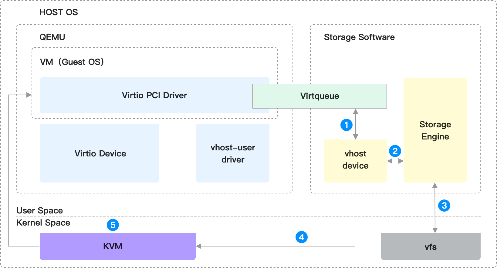 SPDK Vhost-user 如何帮助超融合架构实现 I/O 存储性能提升_超融合 多节点 io能力提升-CSDN博客