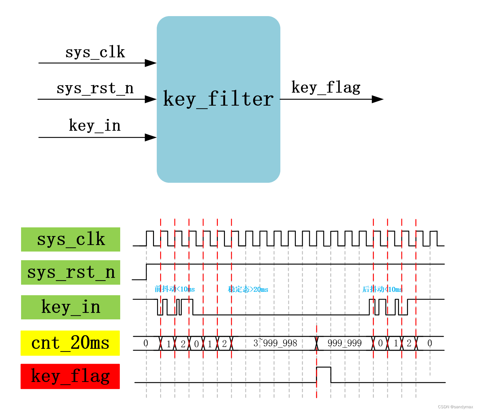 Verilog实现软件消抖（野火）verilog消抖程序 Csdn博客