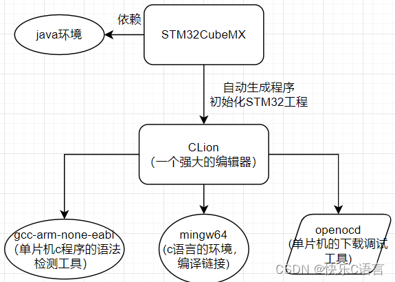 Clion下的stm32环境安装(包运行调试) Clion Stm32 下载 Csdn博客