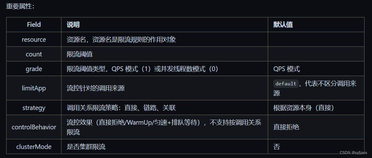Spring Cloud Alibaba Sentinel介绍 以及整合springboot使用 Spring Cloud Starter