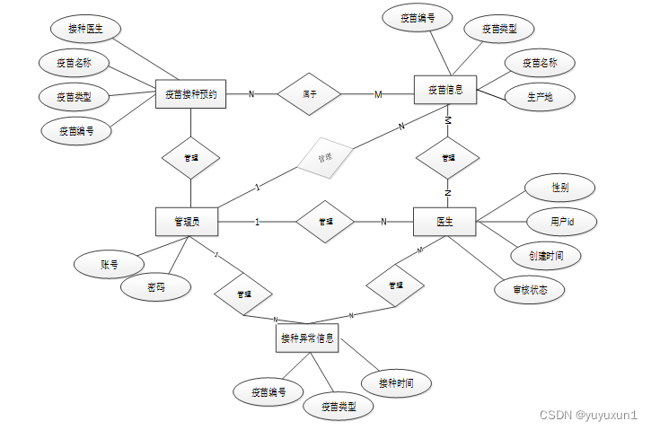 基于ssm实现的儿童疫苗信息管理系统设计与实现 毕业设计 附源码311930预防接种信息管理系统的设计 Csdn博客