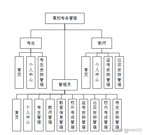 java/php/node.js/python高校考务管理【2024年毕设】_php考务管理系统-CSDN博客