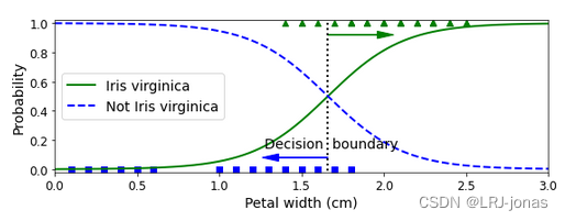 逻辑回归 logistic regression 解决分类问题_y= (iris["target"] == 2).astype(np.int)-CSDN博客