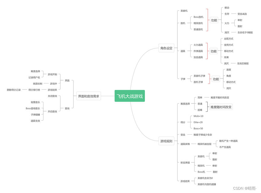 Java飞机大战游戏飞机大战java Csdn博客