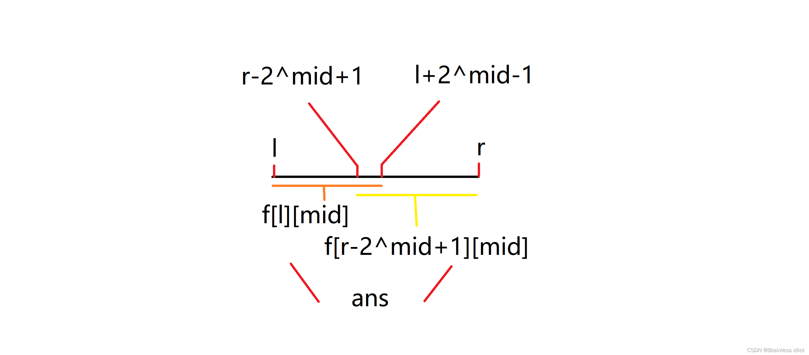C++ 区间最值查询问题 RMQ ST表_求子区间内最大最小值c++;-CSDN博客