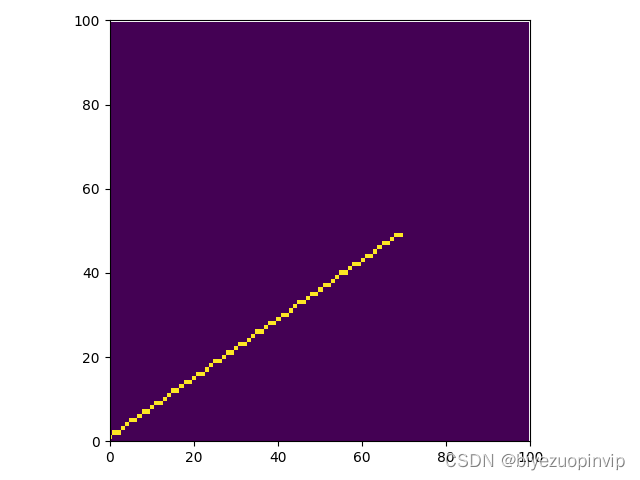 Python实现的直线段生成算法和圆弧生成算法python 获取直线的k和b Csdn博客