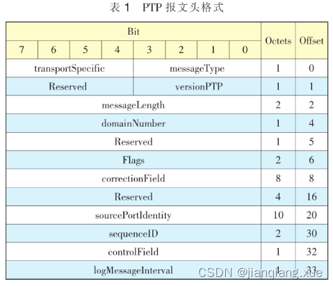 [PTP][1588v2] 报文通用格式_1588v2报文格式-CSDN博客