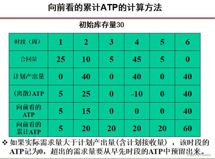 ERP期末复习知识点_可供销售量atp-CSDN博客