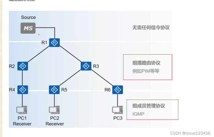 Vlan单播，组播，广播。组播vlan Csdn博客 