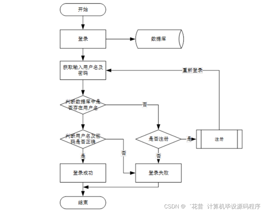 【附源码】java计算机毕业设计驾校管理系统(程序lw部署)驾校管理系统流程图n S图 Csdn博客