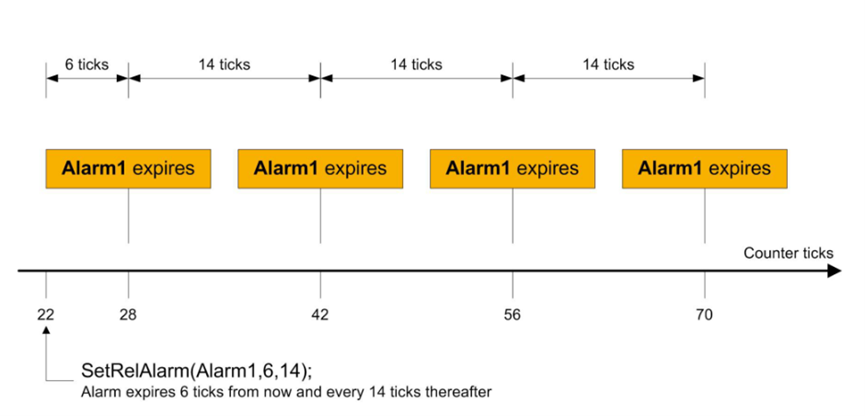 RTA OS系列介绍04-Alarm_setrelalarm-CSDN博客