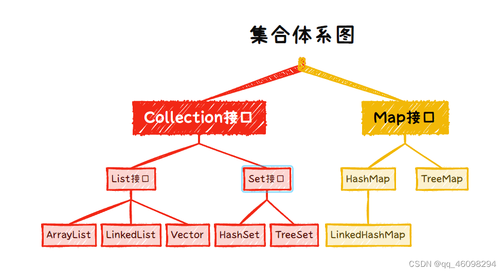 Java集合体系图 Csdn博客