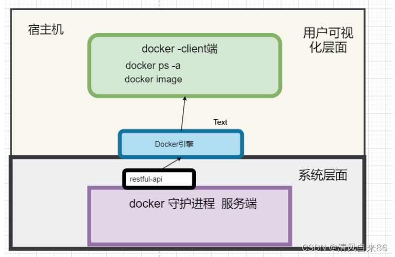 docker基本概念_docker性能损失多大-CSDN博客