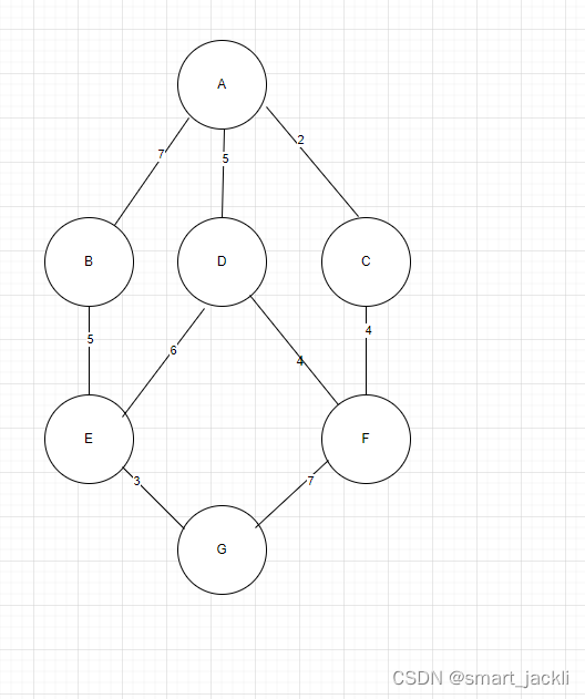 Prim(普里姆)算法生成图的最小生成树（C++）_普利姆最小生成树代码-CSDN博客