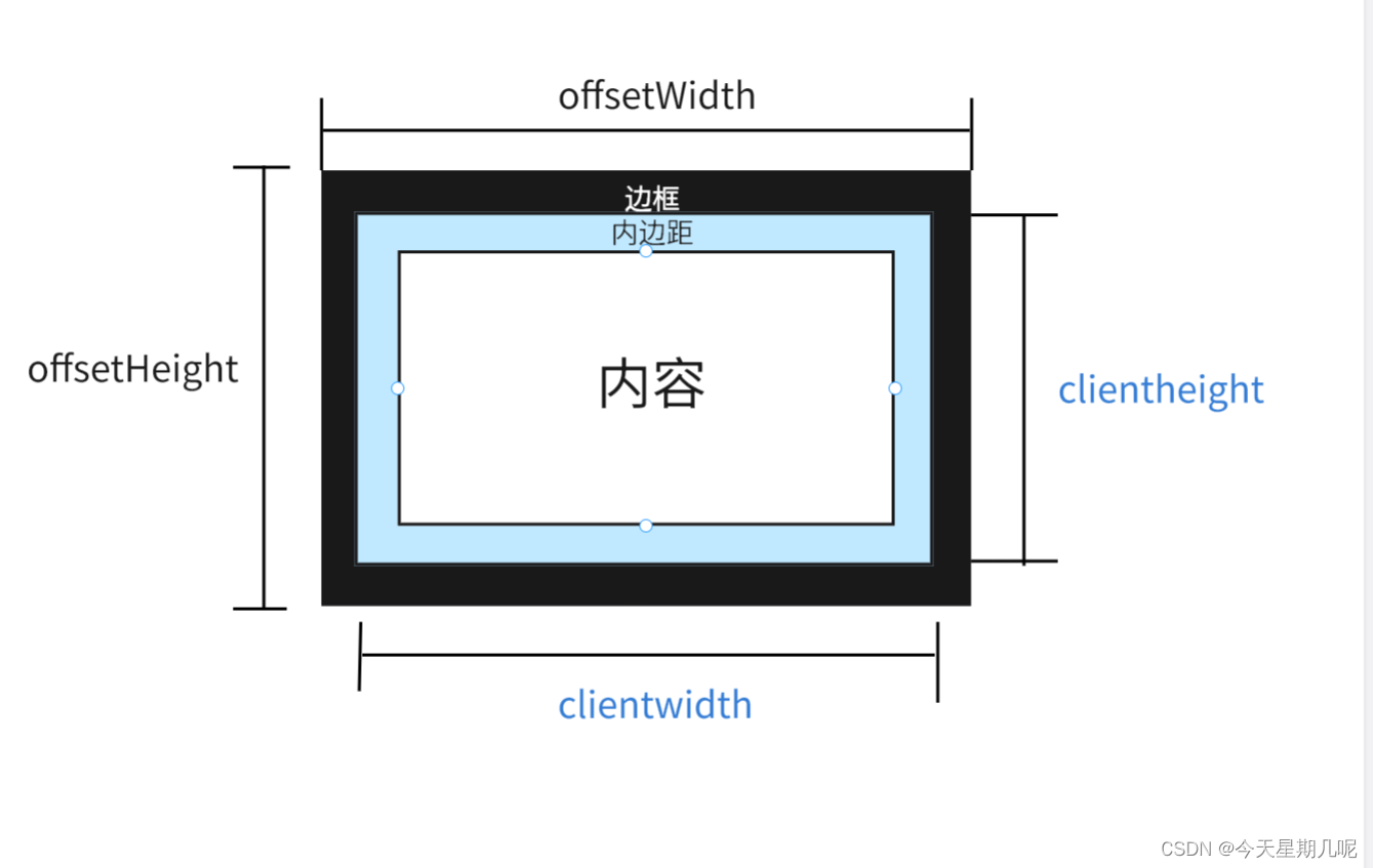Javascript——元素可视区client系列and元素滚动scroll 系列获取可视区内动态渲染的组件第一个元素 Csdn博客