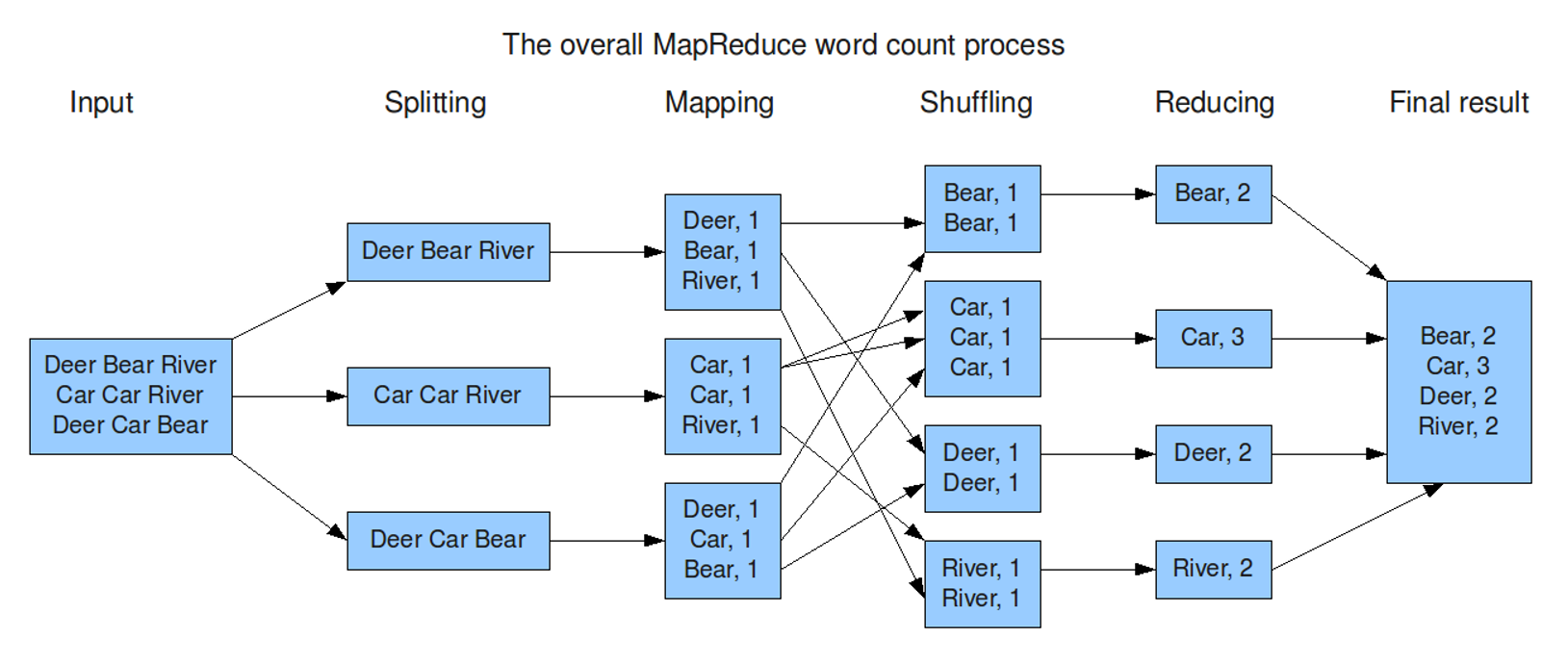Hadoop【基础知识 02】【分布式计算框架mapreduce核心概念 编程模型 Combinerandpartitioner 词频统计案例解析