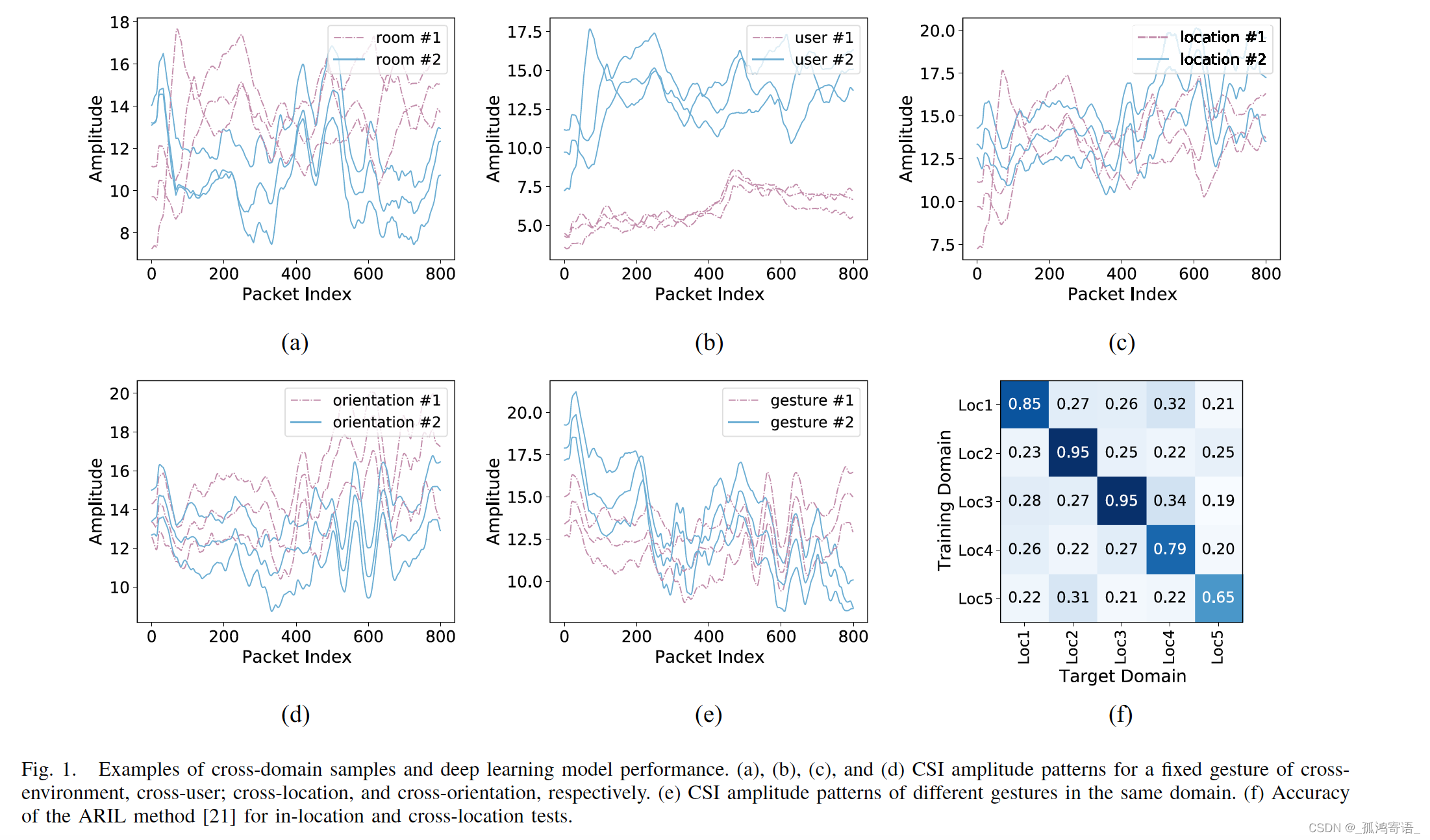 [论文笔记] WiFi-Based Cross-Domain Gesture Recognition via Modified Prototypical Networks-CSDN博客
