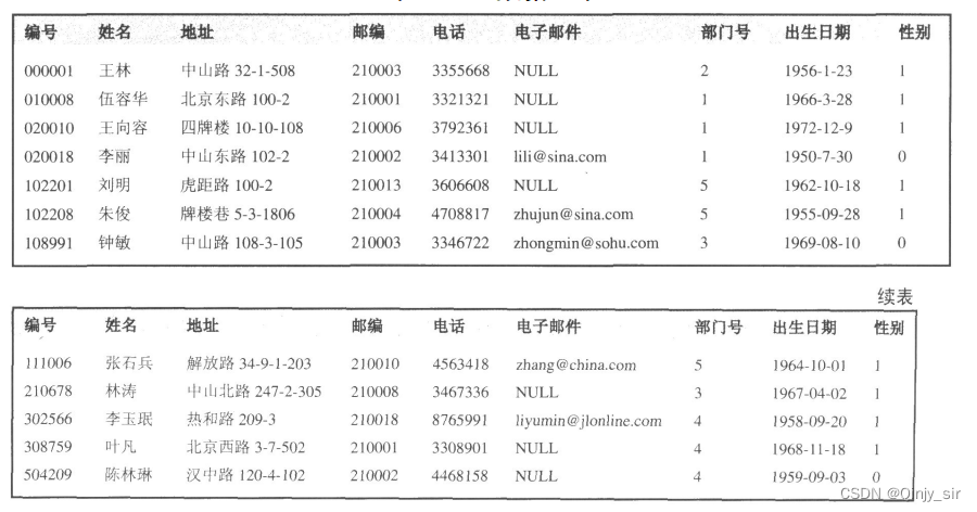 数据库实验一 创建数据库和表以及表操作 实验报告数据库及数据库中对象的建立实验包括库、表的创建完整性、用户、权限控制、视图 Csdn博客 