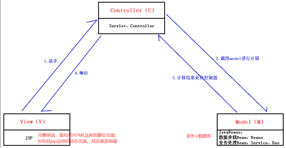 JavaWeb学习笔记（一）—— JSP基础_jsp是前端还是后端开发的-CSDN博客