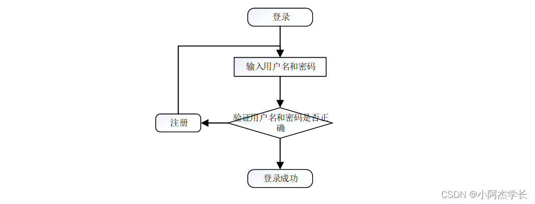 附源码 Python计算机毕业设计大学生身心健康管理系统python健康管理系统 Csdn博客