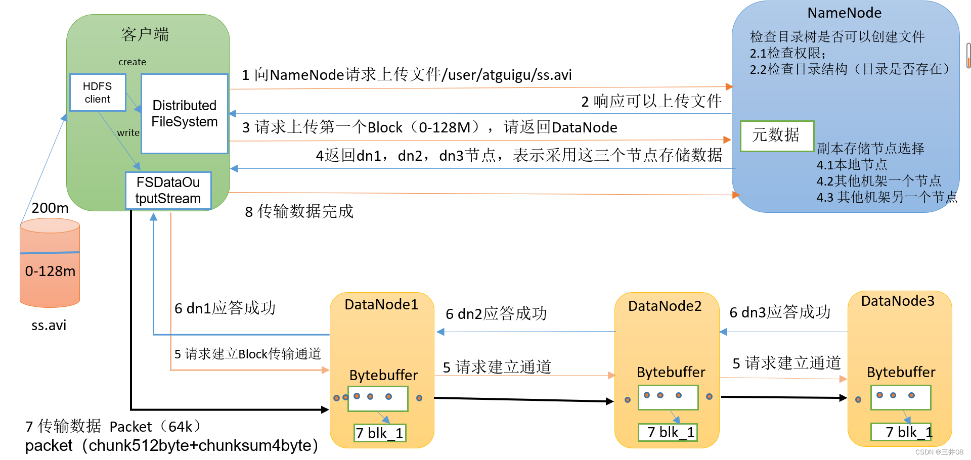 Hdfs读写流程datanode工作机制数据完整性校验机制hdfs Datanode读 Csdn博客