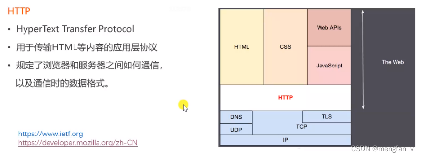 Spring Mvc框架 Csdn博客 