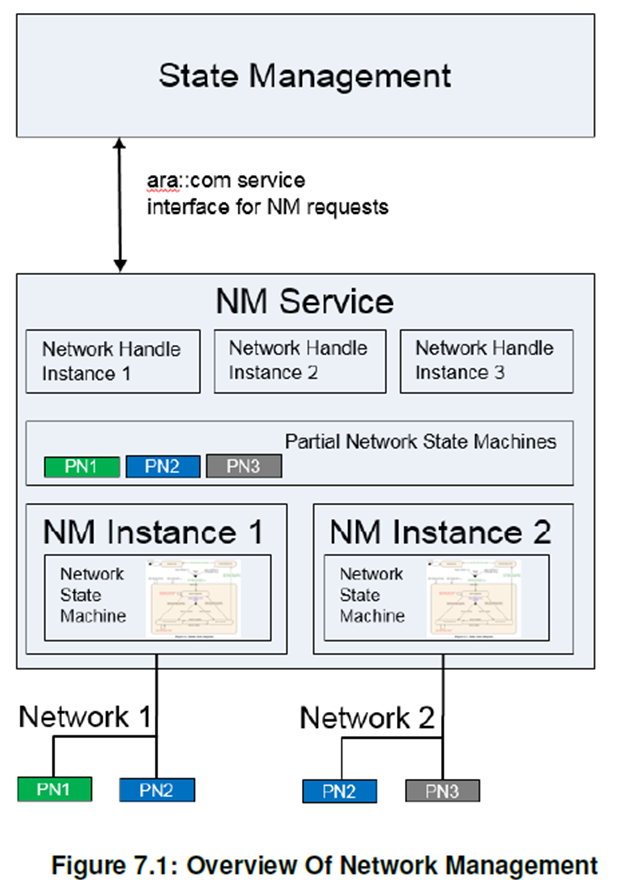 Autosar AP – 状态管理ara_autosar ap nm-CSDN博客