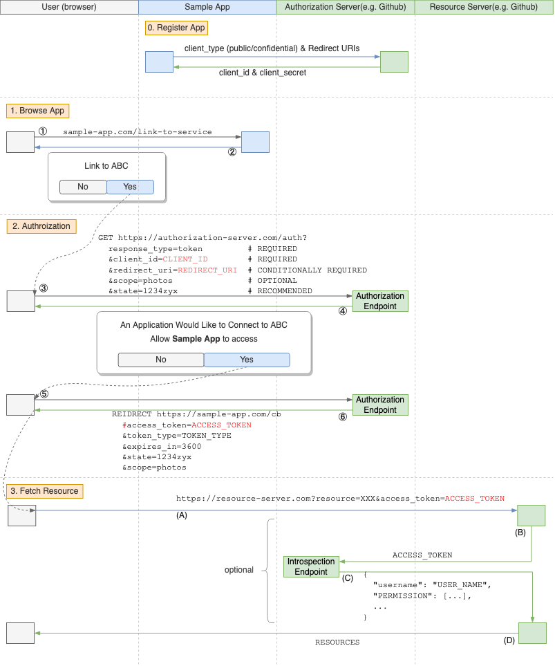 理解 OAuth 2.0 认证流程_oauth2.0认证流程-CSDN博客