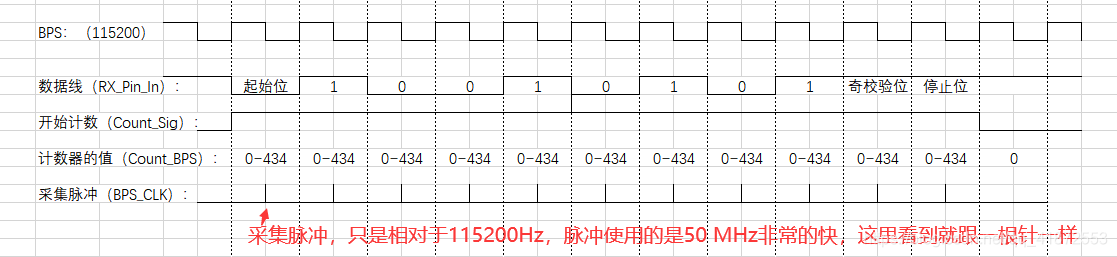 2021 7 29 Verilog语言实现串口的收发——接收功能(含有灵活校验位设计)fpga解析串口协议帧 Csdn博客