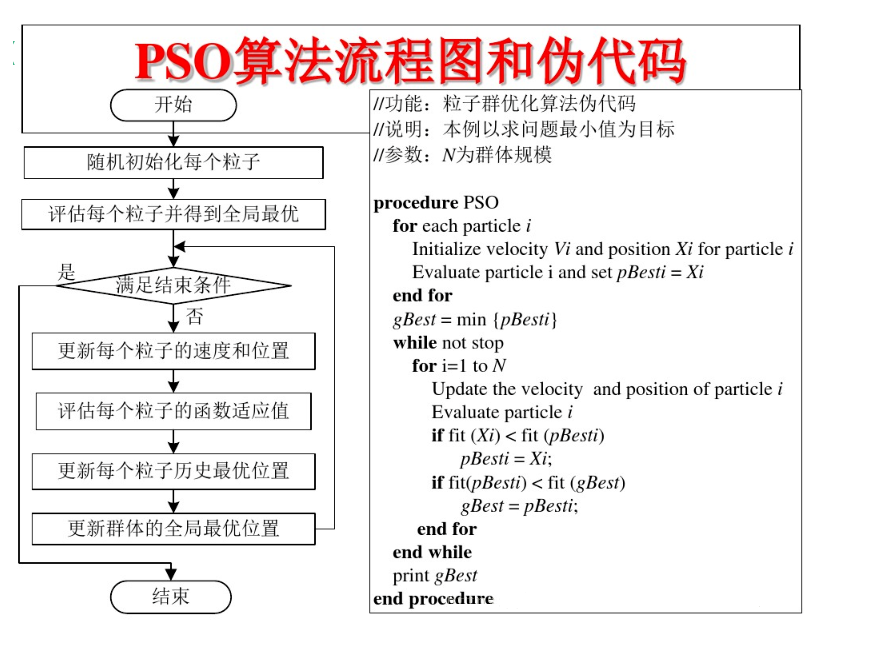 粒子群优化算法pso的理论只是及python代码实现pso优化变分模态分解vmd Python代码 Csdn博客