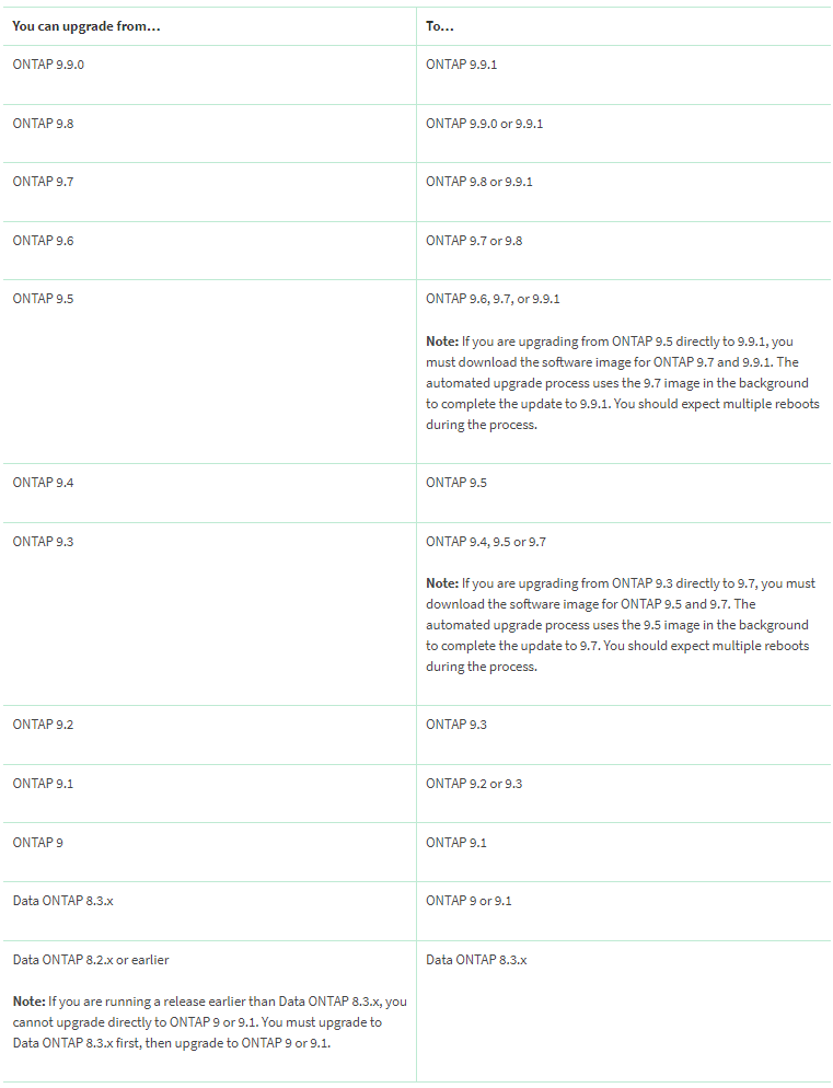 NetApp Ontap升级流程及注意事项_ontap 9.1的存储系统,无法修改存储配置-CSDN博客