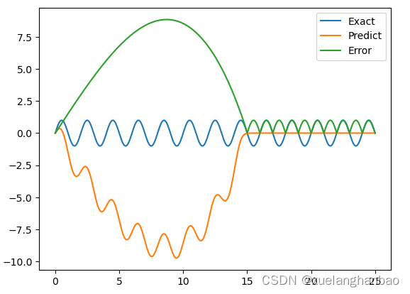 Characterizing possible failure modes in physics-informed neural networks-CSDN博客