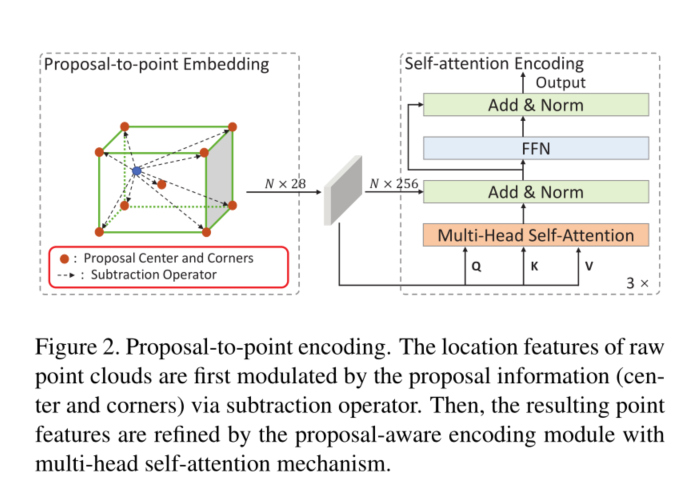 CT3D：Improving 3D Object Detection with Channel-wise Transformer 论文阅读_ct3d:improving 3d object ...