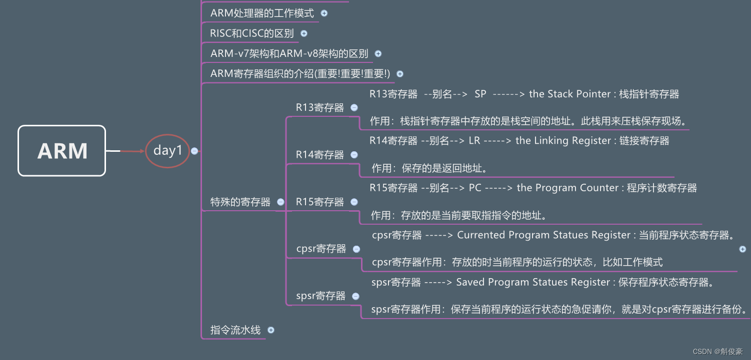 Arm 特殊寄存器arm特殊功能寄存器 Csdn博客 