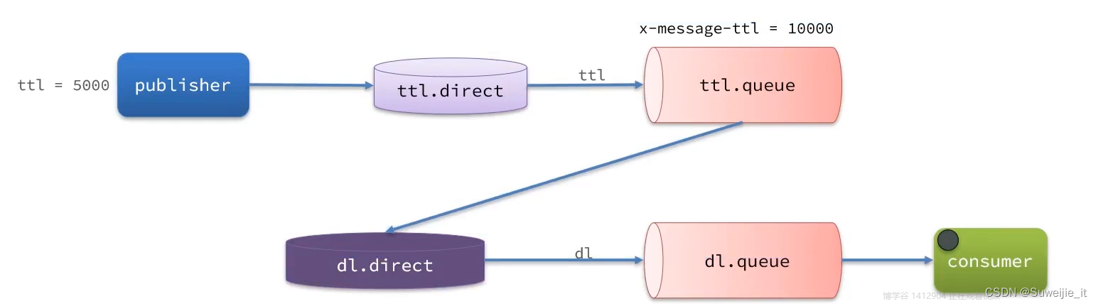RabbitMQ从基础到进阶_public void onsuccess(correlationdata.confirm conf-CSDN博客