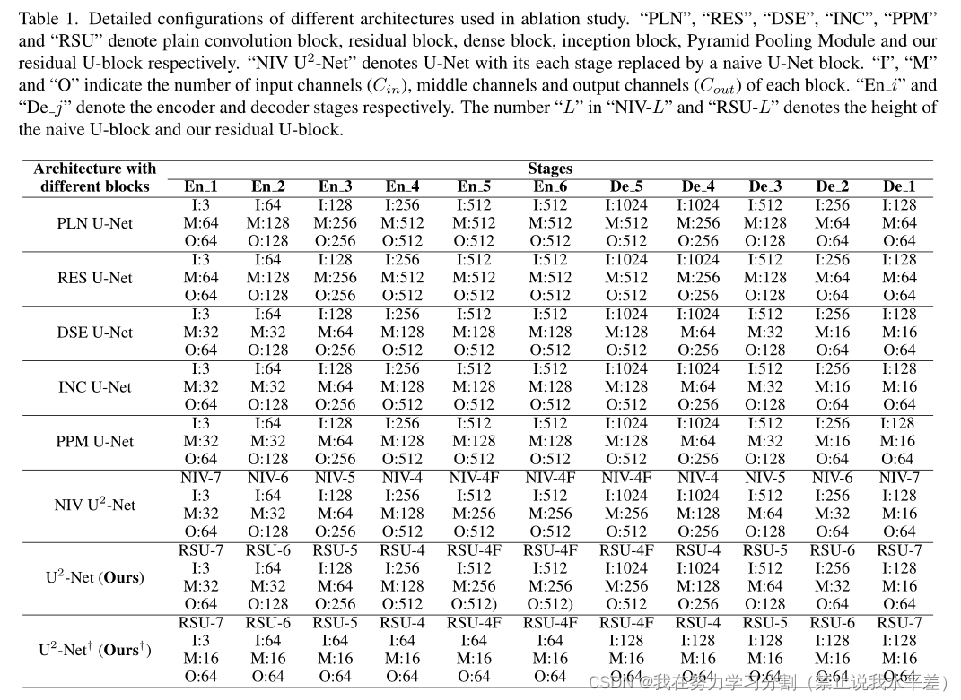 U2-Net: Going Deeper with Nested U-Structure for Salient Object Detection-CSDN博客