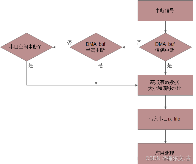 串口收发使能dma串口使用dma收发数据 Csdn博客 